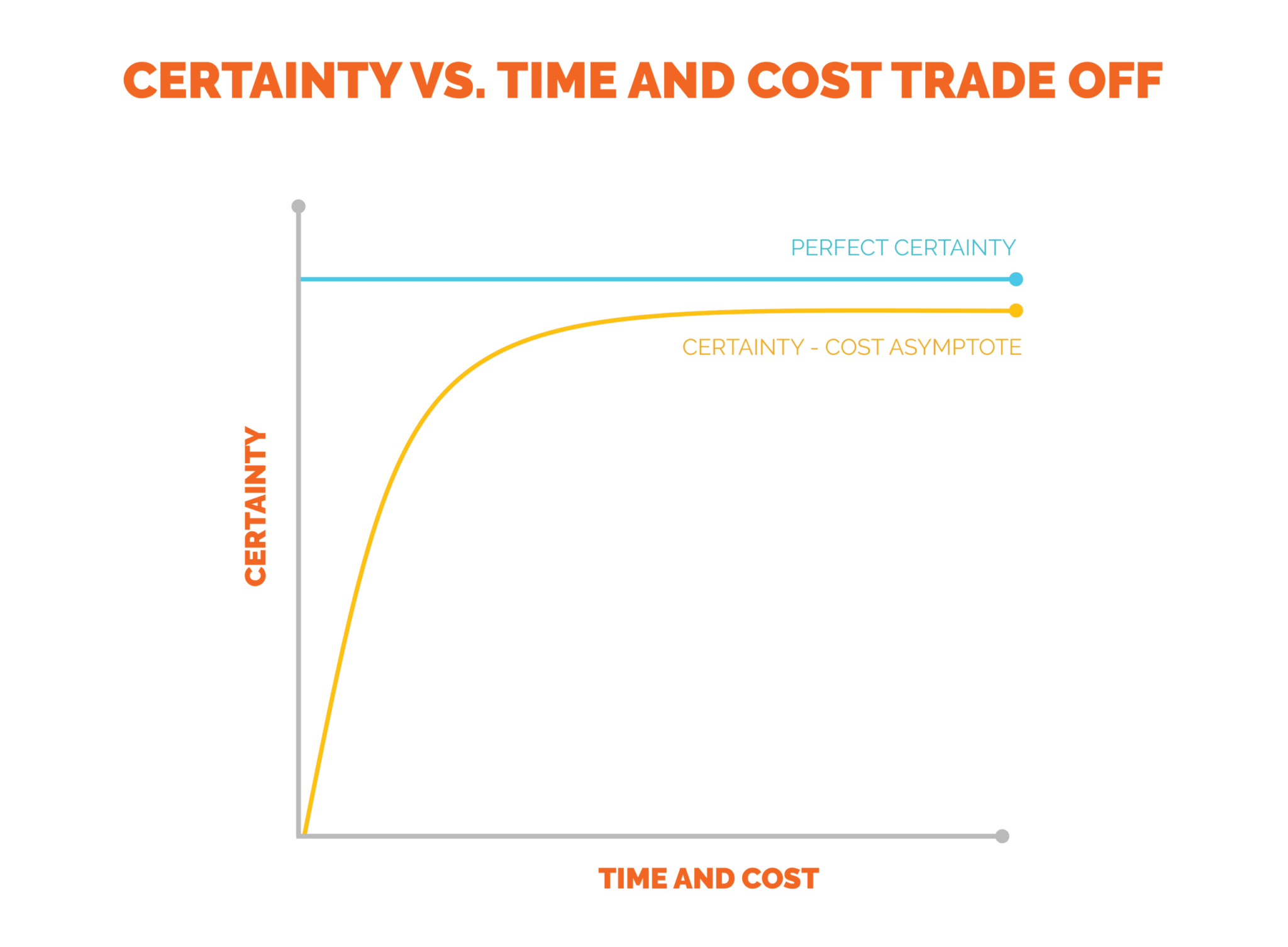 Certainty-Cost Trade Offs & Machine Learning - Fuel Cycle