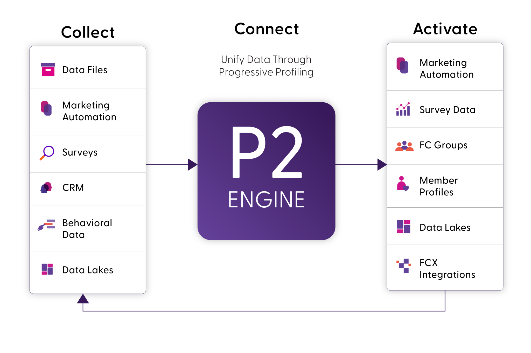 Progressive Profiling Engine - Fuel Cycle